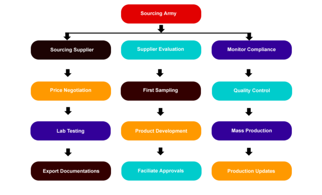 Quality Control | Sourcing Army LLC